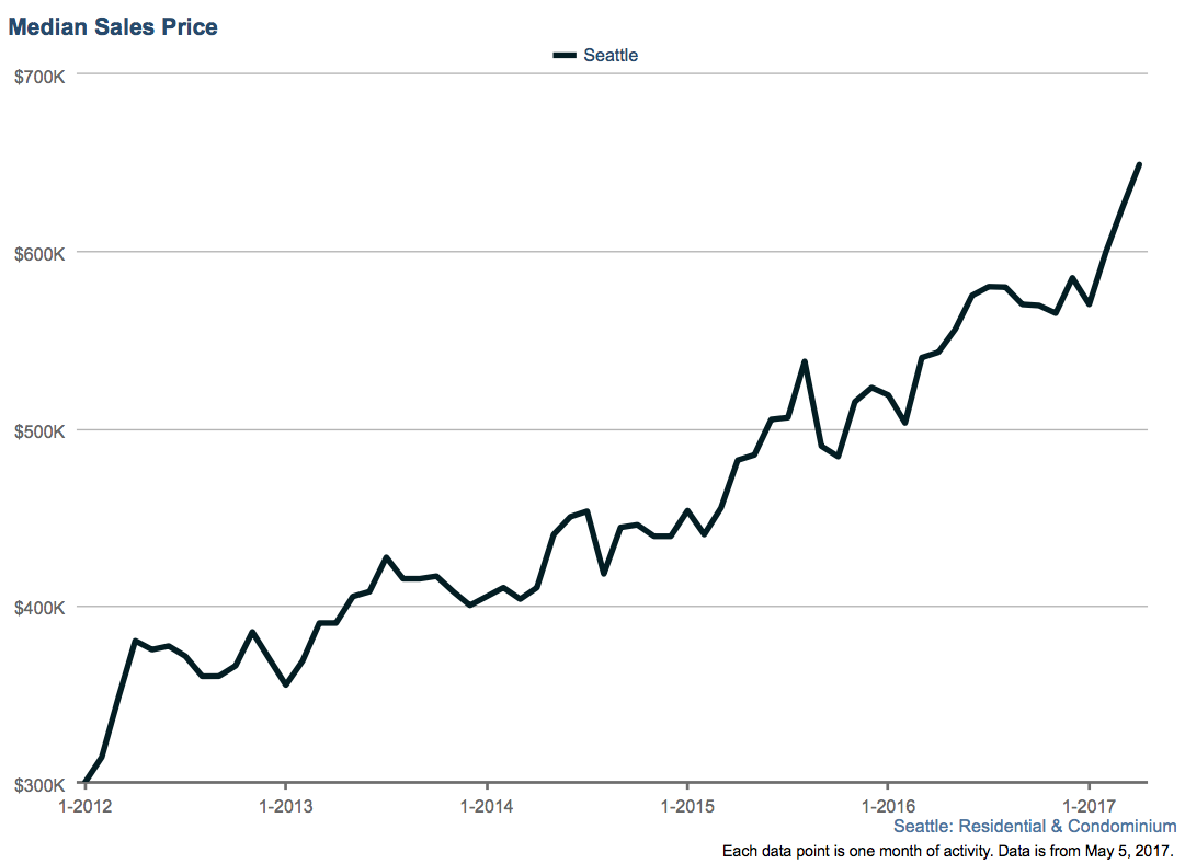 Market Update: Prices Up, New Listings Down - Urban Living