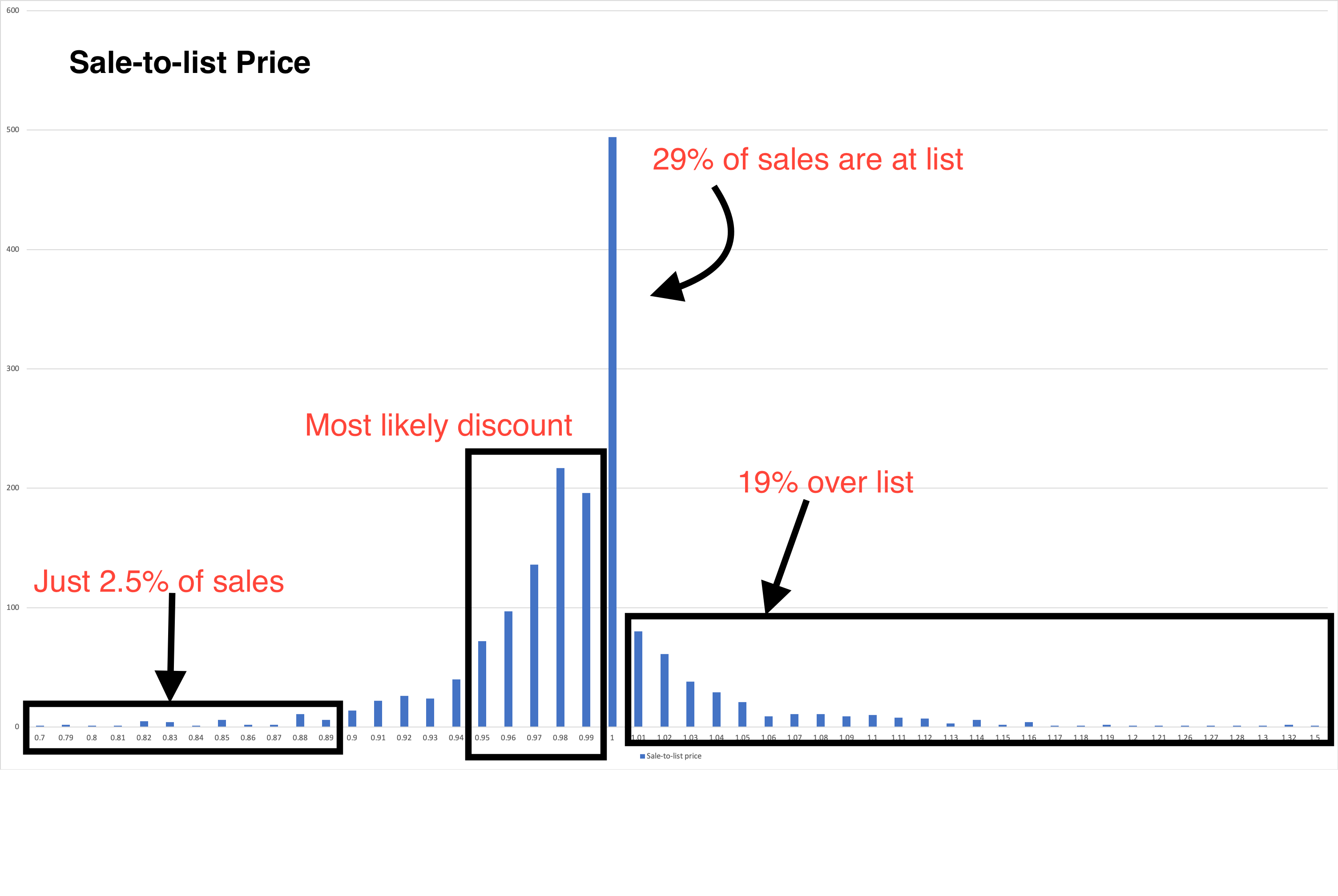 More Than Half of Recent Sales Sold Under List - Urban Living