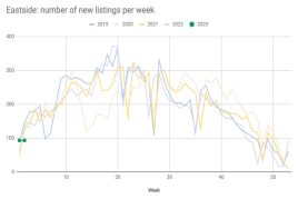 Urban Living - Seattle Real Estate